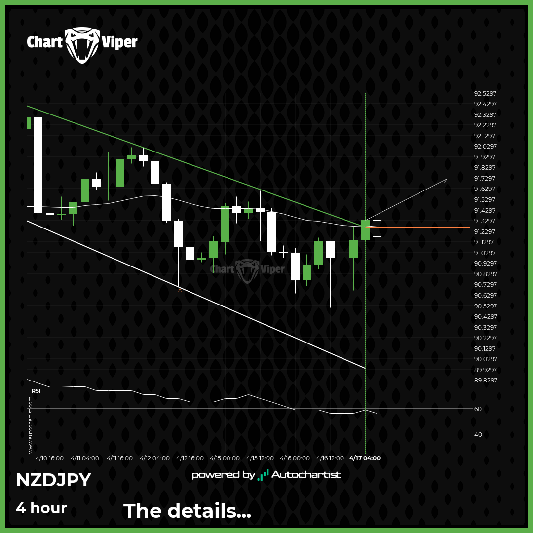 Bulls aim for 91.7213 after the NZD/JPY triggered a bullish formation on the 4 hour chart ...