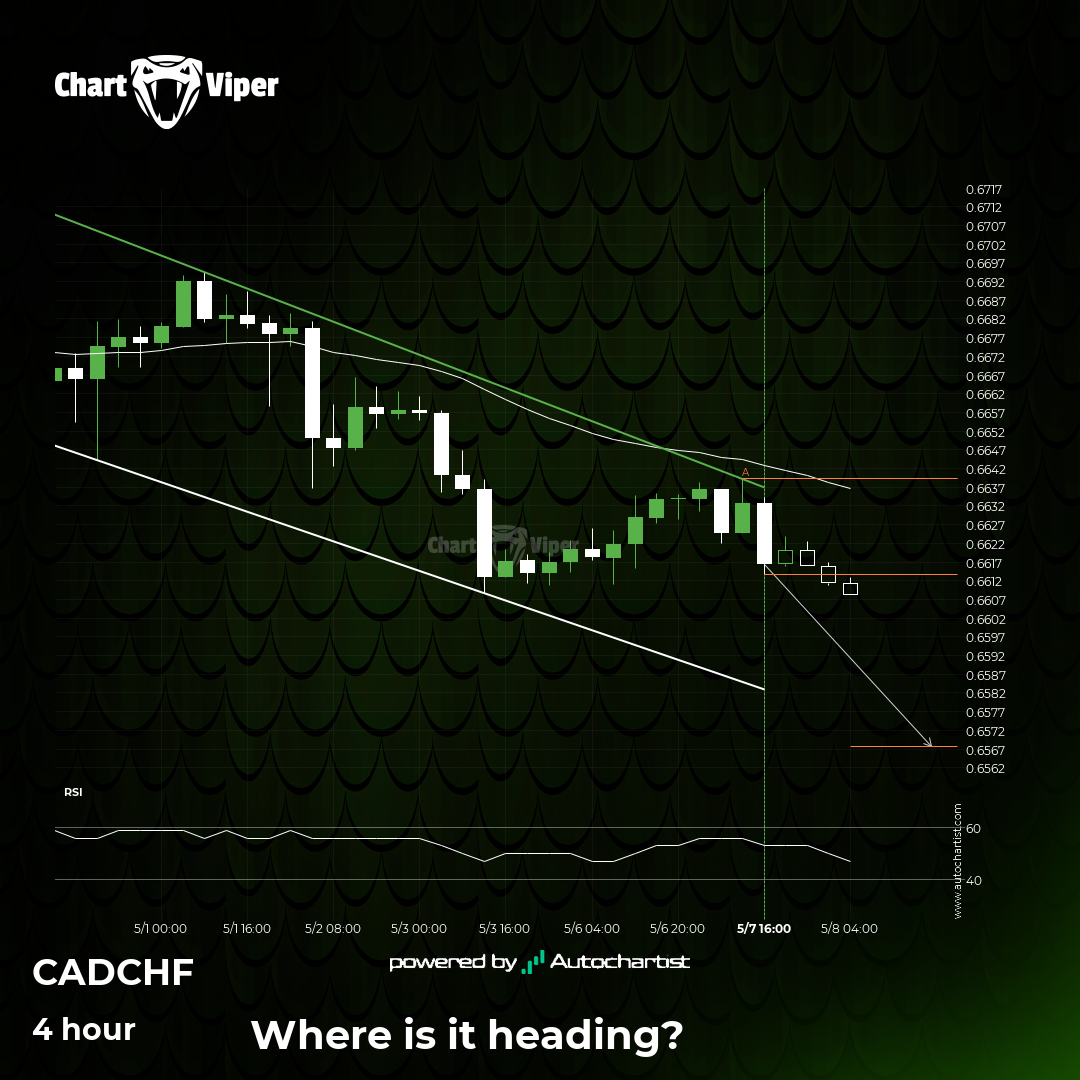 CAD/CHF formed a Channel Down on the 4 hour chart. Retest of resistance ...