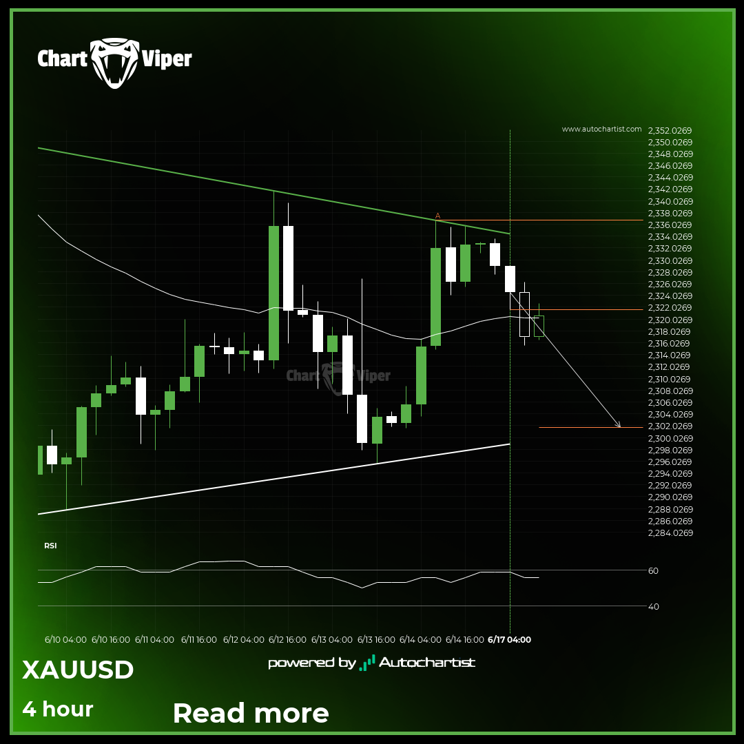 XAU/USD is quickly approaching the support line of a Triangle. We ...