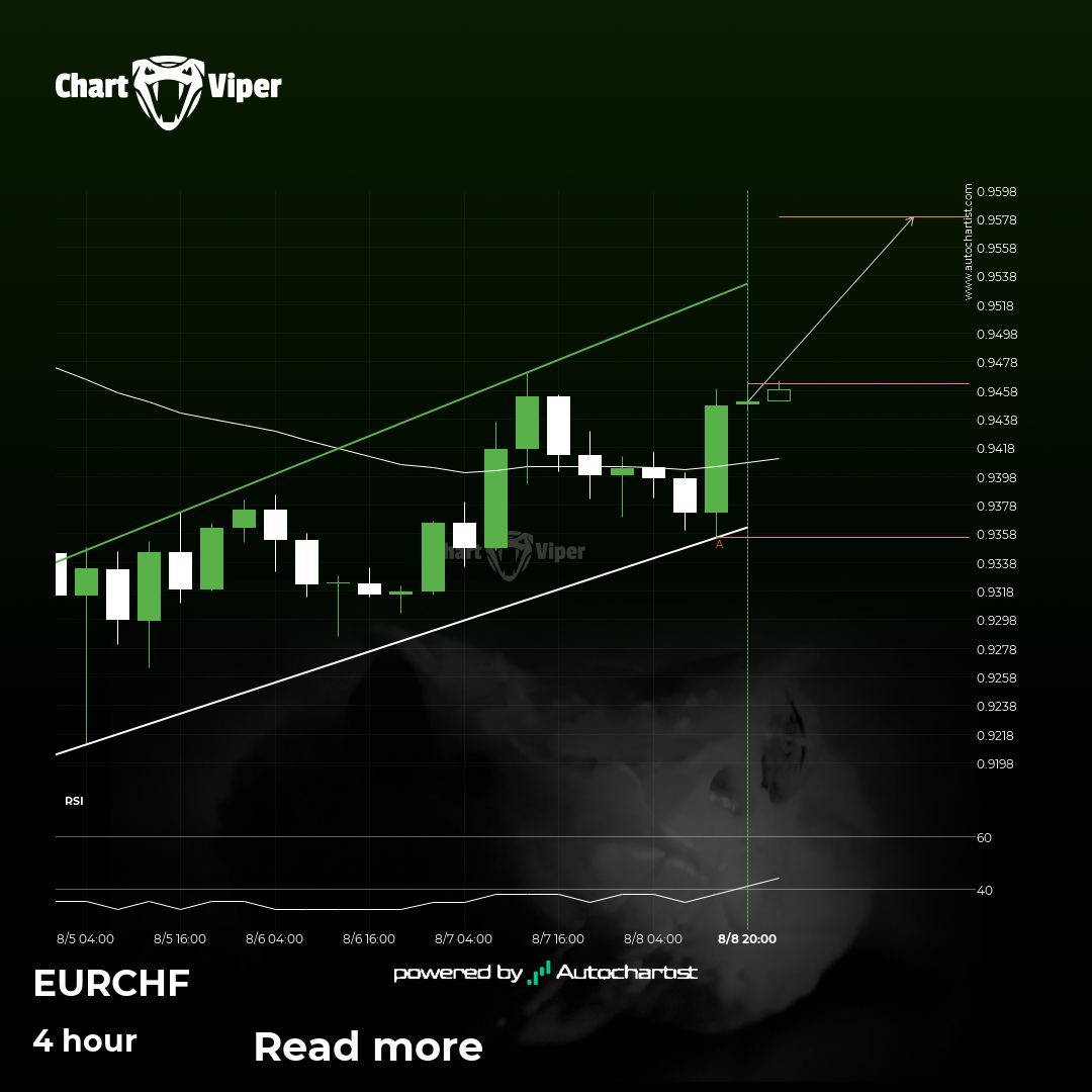 EUR/CHF is signaling a possible trend reversal on the intraday charts ...