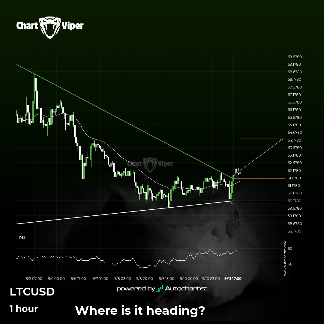 LTCUSD has broken through resistance of a Triangle. It has touched this line at least twice in ...