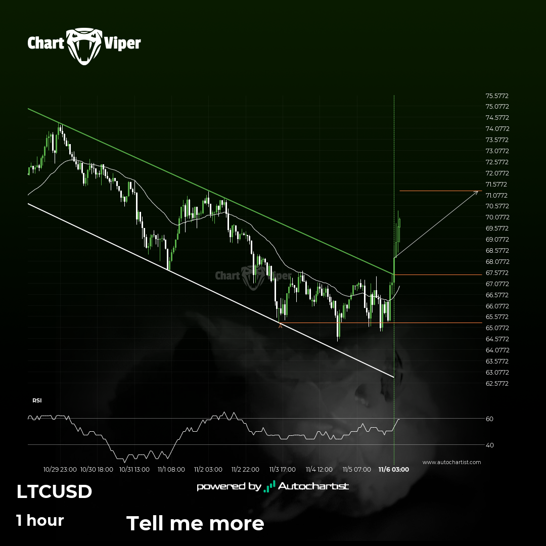 LTCUSD has broken through resistance of a Channel Down. It has touched this line at least twice ...
