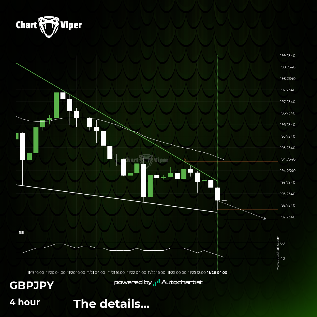 GBP/JPY formed a Falling Wedge on the 4 hour chart. Retest of support ...