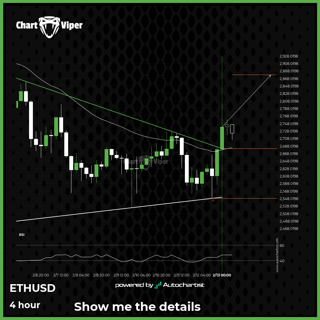 Bulls aim for 2877.2885 after the ETHUSD triggered a bullish formation ...