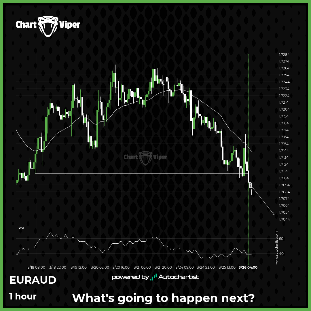 EUR/AUD has broken through a level it has tested 3 times in the recent ...