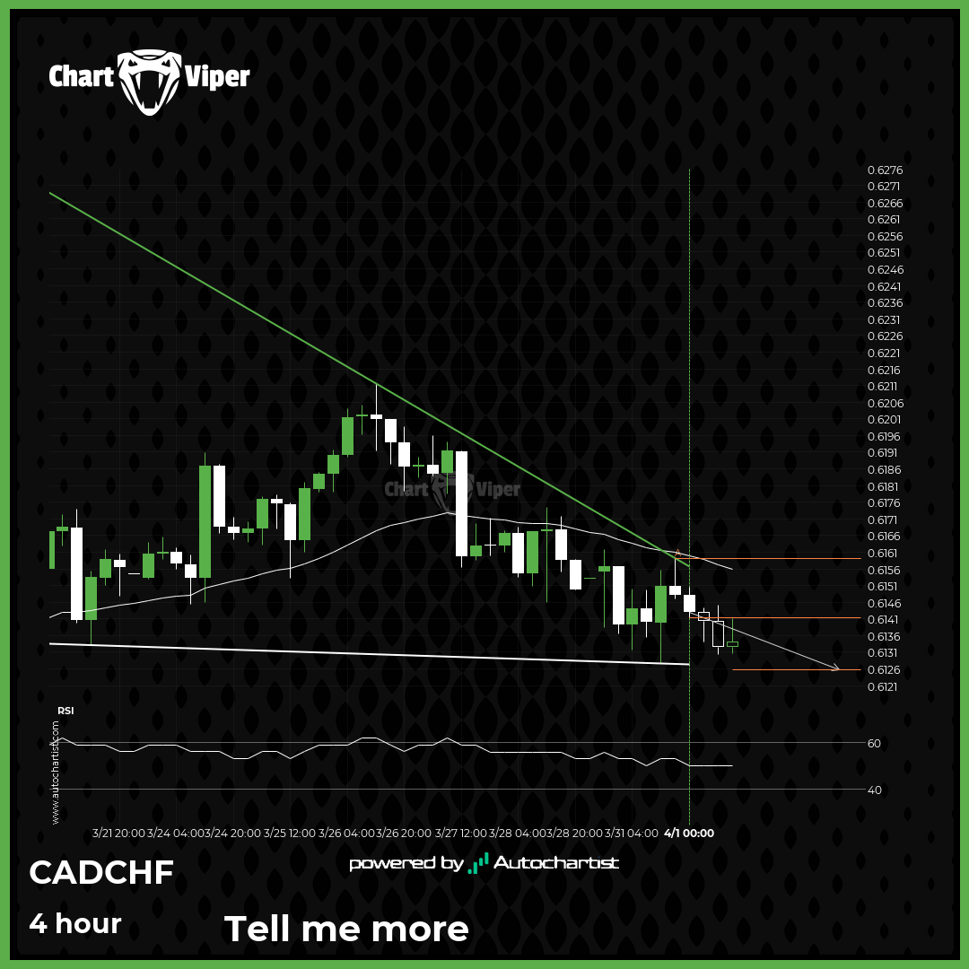 CAD/CHF is approaching a support line of a Descending Triangle. It has ...