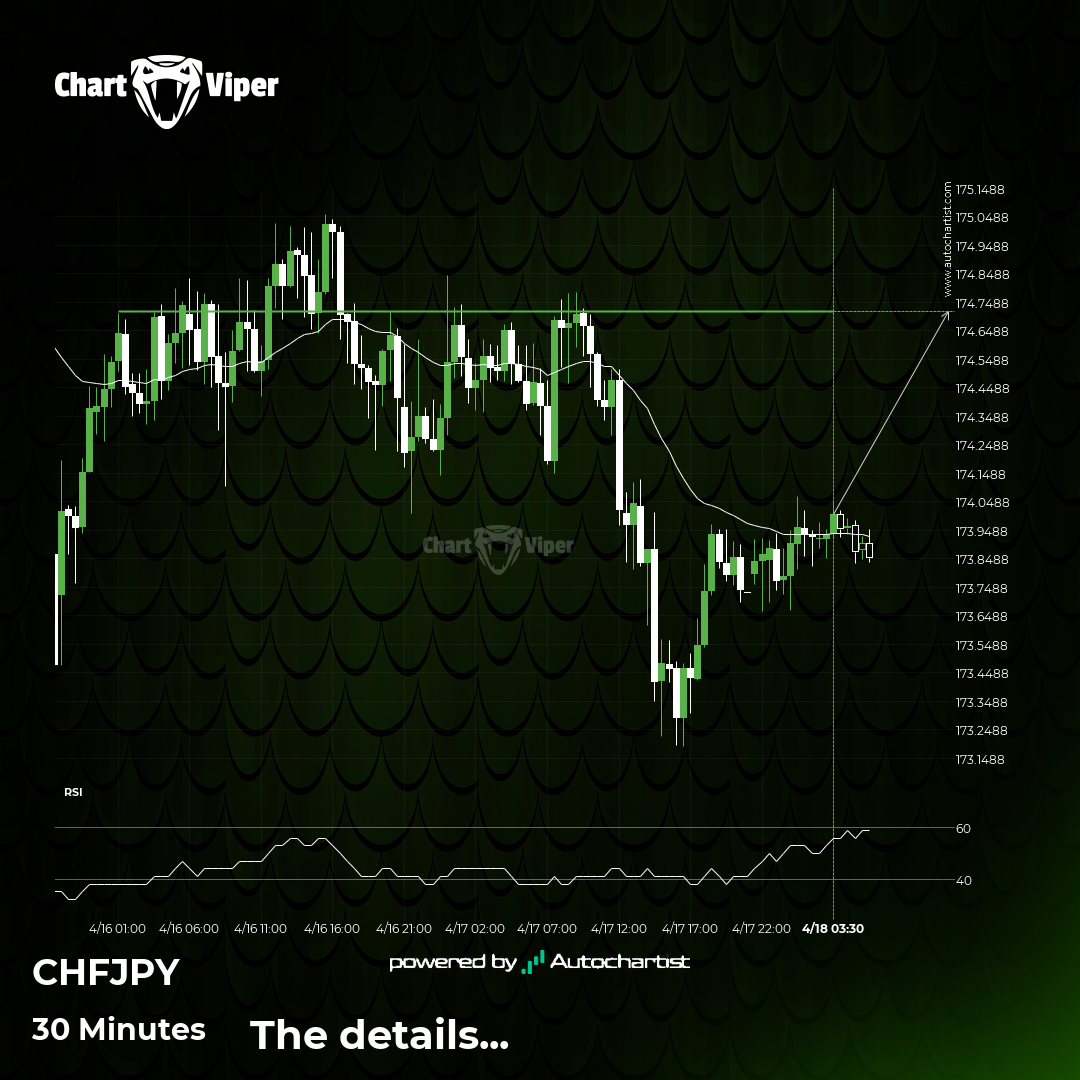 CHF/JPY keeps moving closer towards 174.7145. Will it finally breach this level? - CHARTVIPER