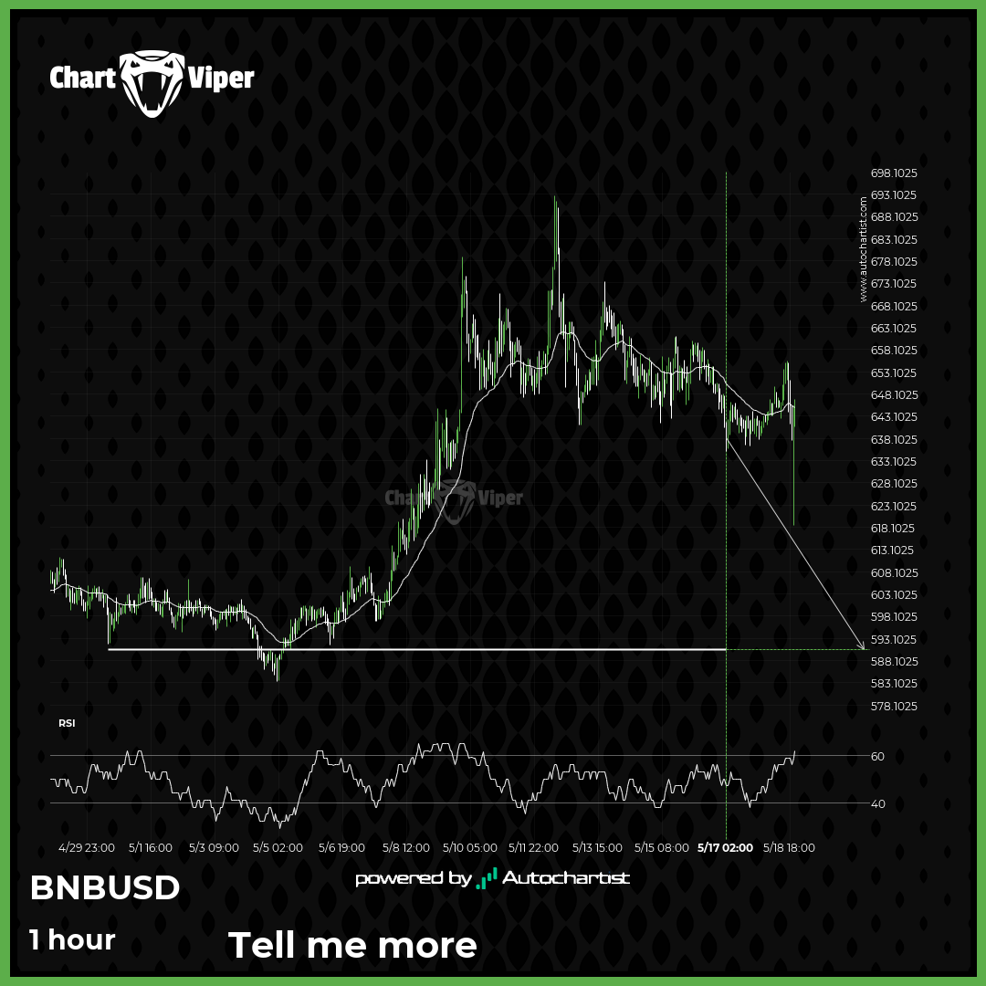 Binance heading towards a price it has tested 3 times in the recent ...