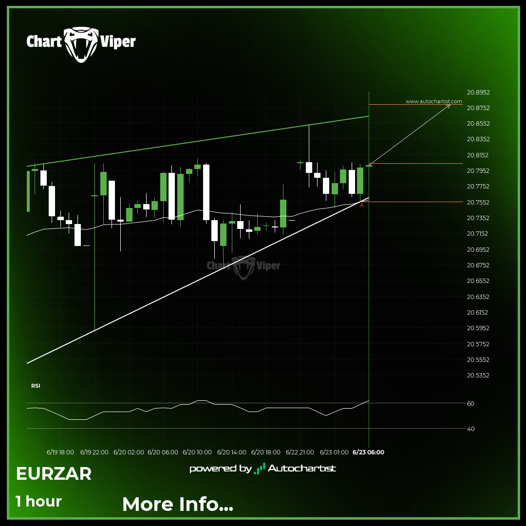 EUR/ZAR Target Level: 20.8787 - CHARTVIPER