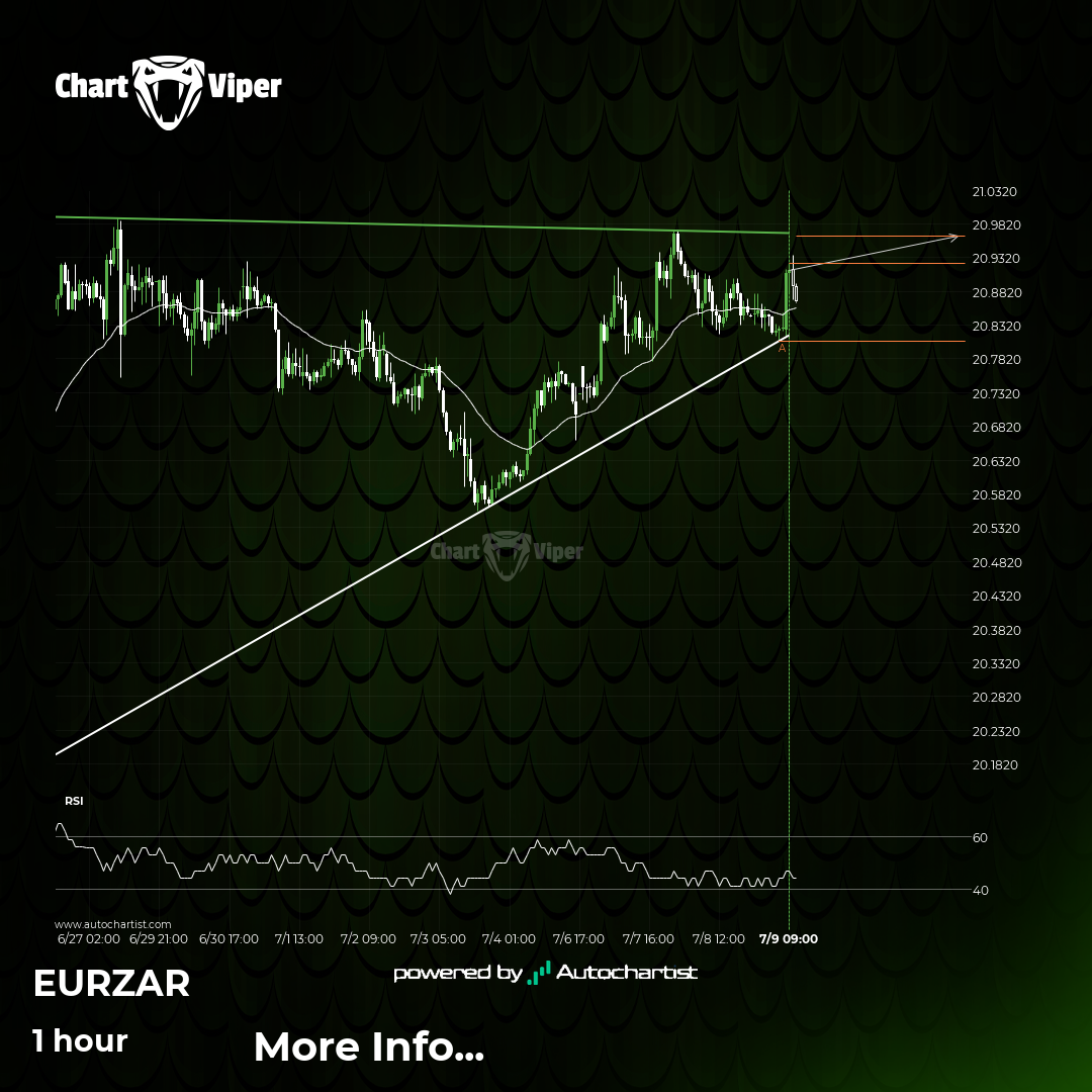 EUR/ZAR Target Level: 20.9635 - CHARTVIPER