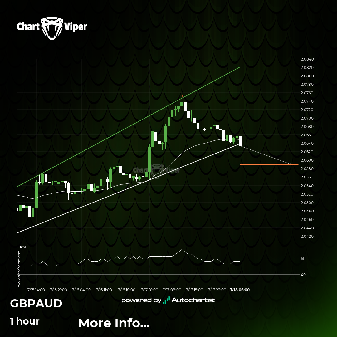 GBP/AUD Target Level: 2.0589 - CHARTVIPER