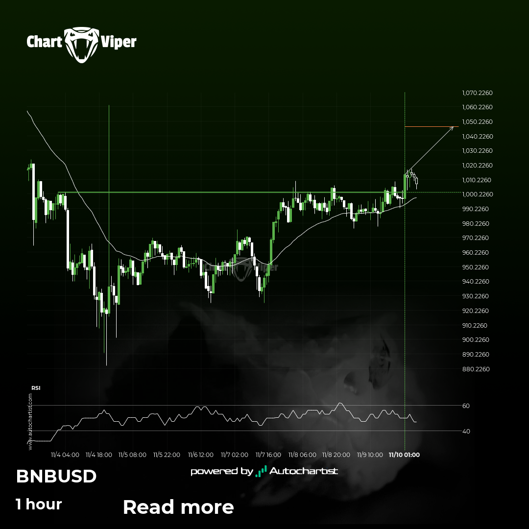 Binance has broken through a level it has tested 3 times in the recent ...