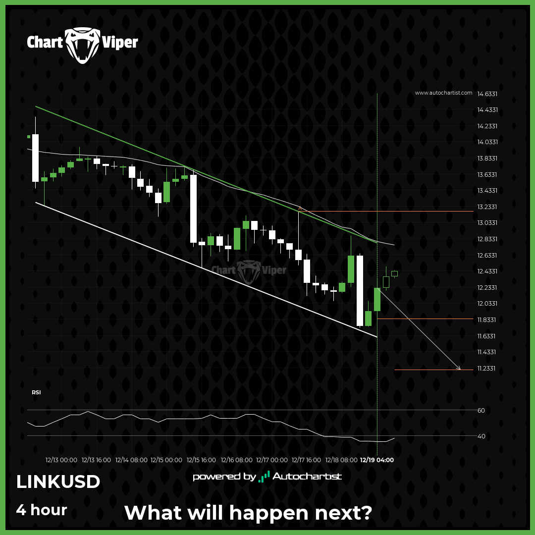 Chainlink has formed a Channel Down on the 4 hour chart. A retest of ...